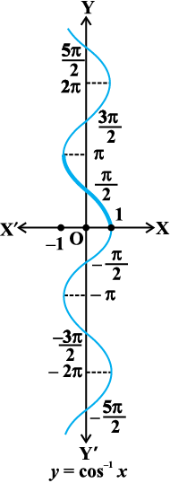 02: Inverse trigonometric functions / Mathematics Part-I