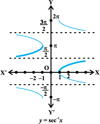 02: Inverse trigonometric functions / Mathematics Part-I