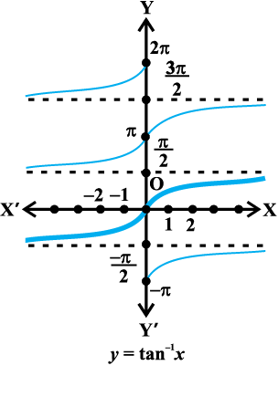 02: Inverse trigonometric functions / Mathematics Part-I